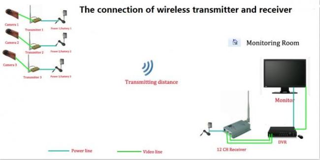 Small Size CCTV Wireless Transmitter And Receiver 1000mW DC 12V