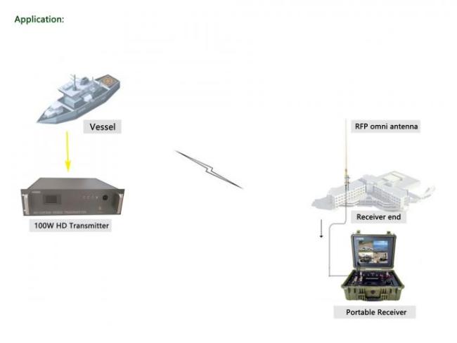 Vehicle Mounted COFDM Video Transmitter 30km NLOS Low Delay AV Sender 3