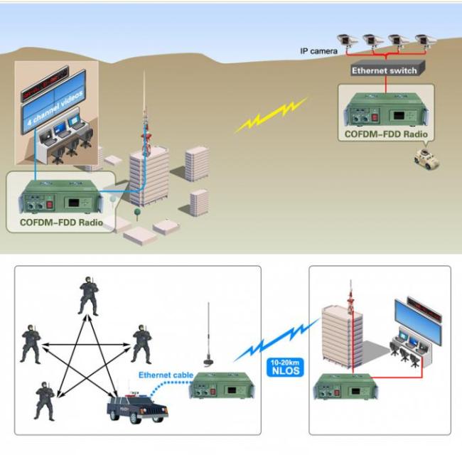 Digital Ethernet Bridge COFDM IP Transceiver , Wireless Video Data Link 2