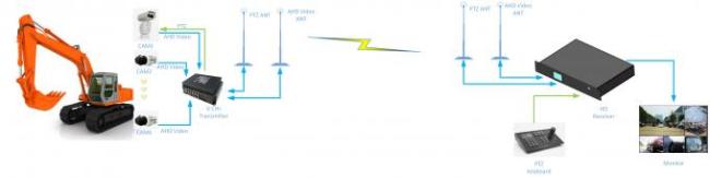 8 Channels COFDM Digital Wireless Video Transmitter With Serial Port For PTZ Control 3