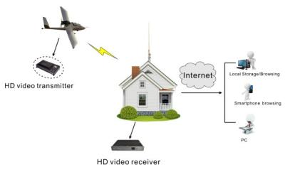 Китай Lightweight Wireless COFDM Video Transmitter 1080P HD for UGV / Robort Application продается