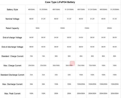 Cina Tipo batteria al litio solare della cassa del ODM dell'OEM della batteria 48V 50Ah di LiFePO4 in vendita