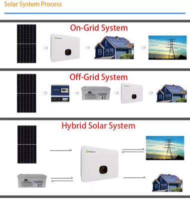 China 3kw Off Grid Solar Power System Complete Off-grid Whole Solar Energy System 3000w Solar Kit for sale