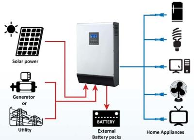 Cina Wholesale Off-Grid Hybrid Solar Inverter Inbuilt MPPT Solar Controller Inverter 1KW 12V 40A in vendita