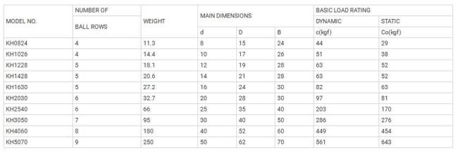 High Precision Linear Motion Bearings Kh5070 for CNC Machine Part