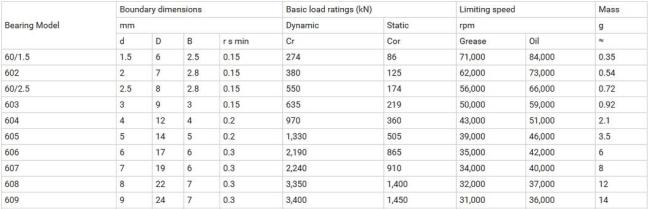628 Single Row Deep Groove Ball Bearing 8*24*8