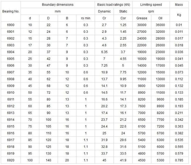 6902 Z 6902 Rz ABEC 5 High Speed and High Precision Ball Bearing