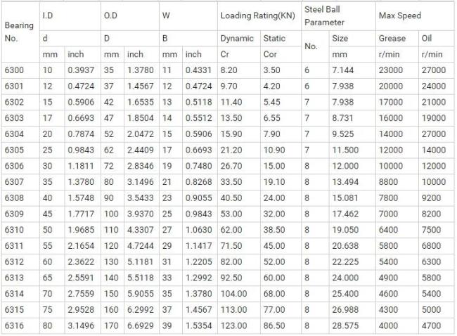 608 Series Deep Groove Ball Bearing