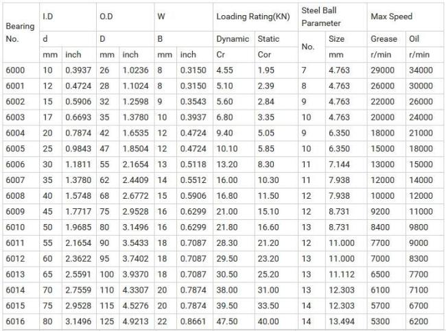 Cleaning Tool Spare Parts Dust Collector Spare Parts Deep Groove Ball Bearing by Cixi Kent Factory