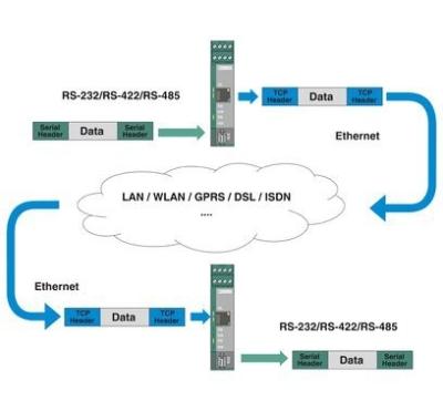 中国 Phoenix Contact Automation Spare Parts Interface Converters FL COMSERVER BASIC 232/422/485 販売のため