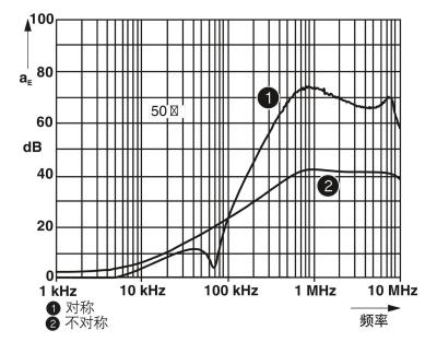 Cina 2783082 NEF 1-6 EMC Filter with 240V AC L-N 50Hz 60Hz Nominal Center Frequency in vendita