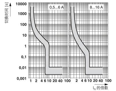 Cina 2800840 CB TM1 5A SFB P Dispositivo termomagnetico Interruttori di circuito 50V DC in vendita
