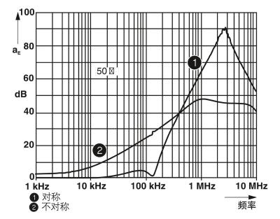 Cina 240 V CA L-N 50 Hz 60 Hz Filtro EMC Performance duratura per il contatto Phoenix NEF 1-3 in vendita