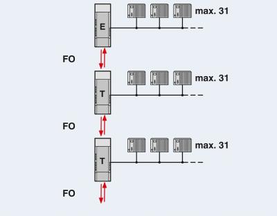 Cina 2708290 PSI-MOS-PROFIB/FO 660 E FO Converter for PROFIBUS-Fiber Optic Data Conversion in vendita