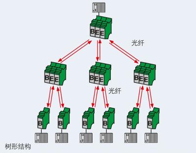 中国 2708083 PSI-MOS-DNET CAN/FO 850/BM フェニックスコンタクトFOコンバーターでデータを変換 販売のため