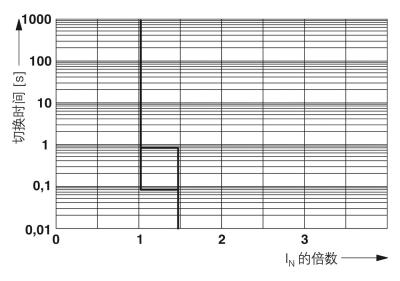China 24 V DC 2800904 CB E1 24DC/4A NO P Phoenix Contact Equipamento eletrônico Disjuntor à venda