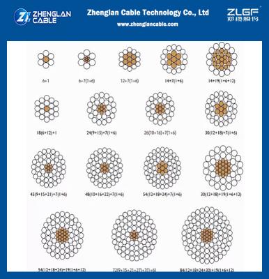 China Electrical Power Bare Aluminum Conductor Overhead Transmission Line ACSR Code for sale