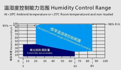 中国 環境試験の部屋の27m3歩行、温度部屋のAC380Vの歩行 販売のため