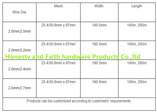 Four types of galvanized reinforced wire mesh for pipeline applications