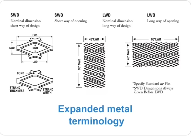 Galvanized expanded metal mesh sample showing corrosion resistance