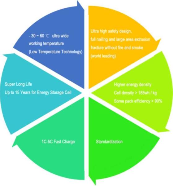 Lifepo4 Prismatic Cell