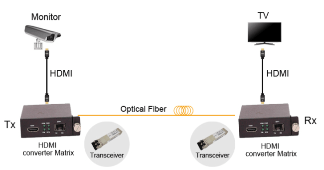 high quality HD-HDMI signal video converter 1080P,Wavelength 1310nm,1550nm
