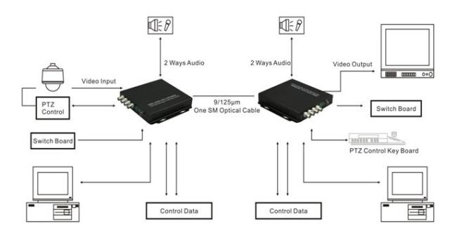 8 cavo a fibre ottiche del convertitore del convertitore HD dei canali CVI video al convertitore di BNC