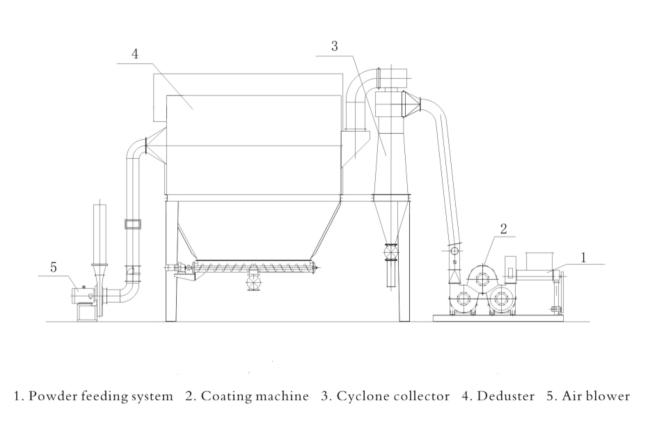 Calcium Carbonate Coating Machine