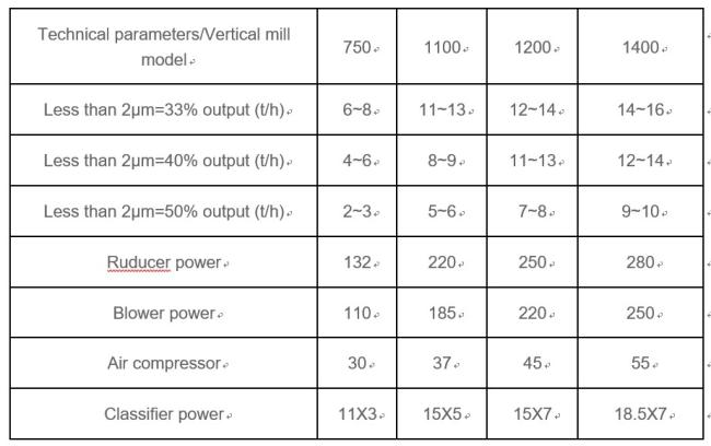 Micro Powder Vertical Mill