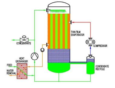 Process flow diagram for MVR wastewater concentration system