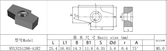 Application fields of milling inserts diagram