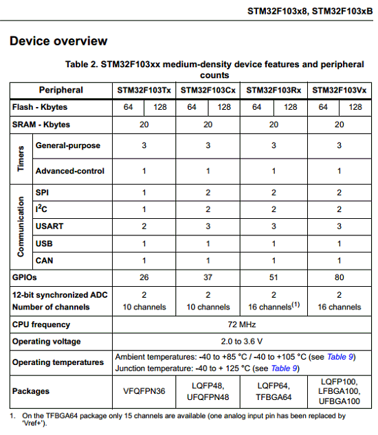 STM32F103RC