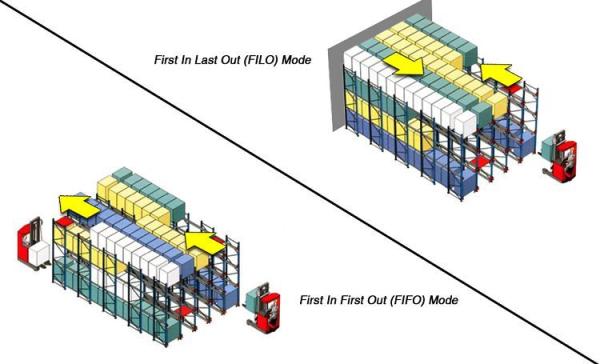 Quality FIFO LIFO Industrial Radio Shuttle Racking Powder Coating Surface Customized for sale