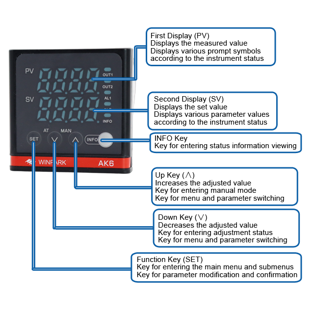 Operation panel functions diagram