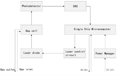 TDLAS301 measurement principle diagram showing laser absorption spectroscopy process