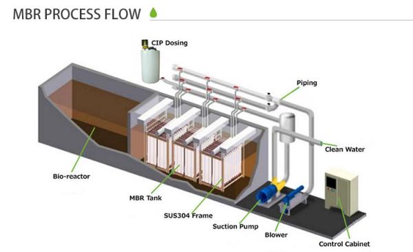 Quality Large Integrated Sewer Septic Tank Domestic Sewage Treatment Plant Customizable for sale
