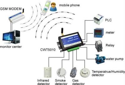 China CWT5010 3G WCDMA GSM SMS IO Relay Controller with Factory Price for sale