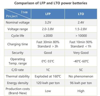 China LTO 12V 75Ah Portable Lithium Titanate Battery Pack With BMS For RV / Caravan / Boat for sale