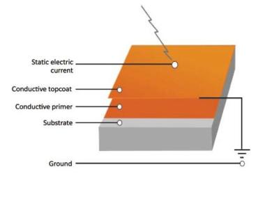 Cina Pavimentazione statica anti 2.5mm amichevole delle mattonelle di Eco 3.0mm in vendita