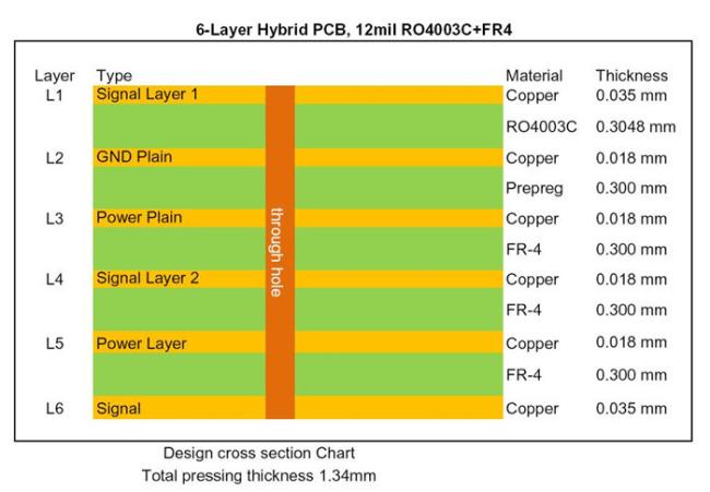 Rogers RO4003C PCB Hydrocarbon Ceramic woven glass + High Tg 170°C FR-4 ...