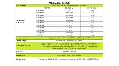 China F4BTM series PCB with different DK value built for Single Sided, Double Sided PCB, Multilayer PCB, Hybrid PCB for sale
