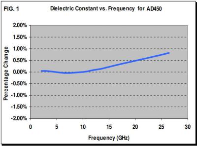 Китай PCB микроволны Arlon построенный на AD450 70mil 1.778mm DK4.5 с золотом погружения для миниатюризации монтажной платы продается