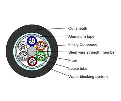 China Outdoor OFC GYTS/GYTA G.652.D Stranded Loose Multi - Tube Fibre Optical Cable for sale