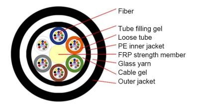 Cina 24 tubi sciolti misti del cavo a fibre ottiche sotterraneo del centro GYFTY63 in vendita