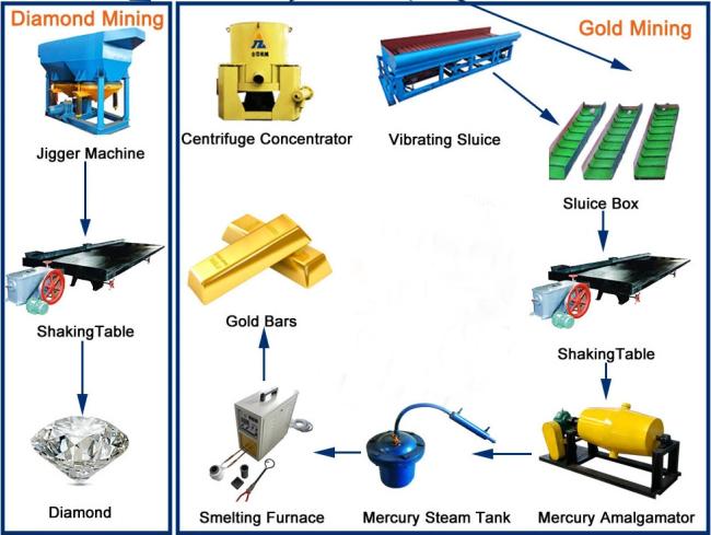 Removable Land Gold and Diamond Mining Device with Jigging Machinery