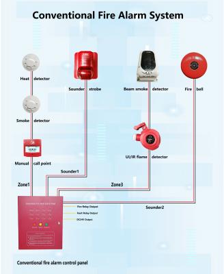 China Sistema modular de alarme de incêndio inteligente - Unidade de controlo endereçável com opções de ponto de chamada personalizáveis à venda