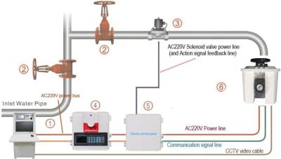Cina Grande registrazione di immagini termiche del sistema 5L/S Ir del monitor dell'attività dell'acqua del fuoco della gamma di protezione in vendita