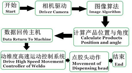 High Speed CCD Visual Glue Dispensing Machine