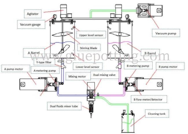 Dual Component Ab Epoxy Polyurethane Resin Dispensing Machine Applicator