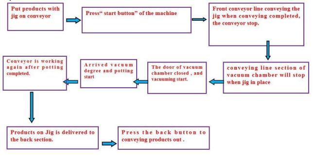Dispensing and Potting Under Vacuum Machine Bubbles Disappear Potting Machine